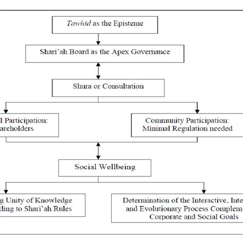 Pdf Islamic Corporate Governance Practices In Pakistan