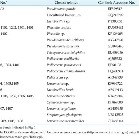 Bacterial Community Structure In Kimchi And Its Ingredients As Download Scientific Diagram