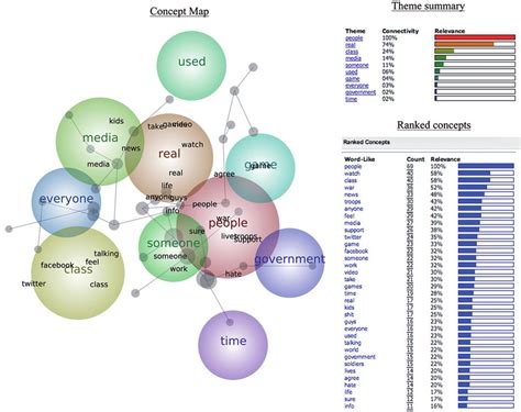 leximancer concept map of themes theme summary and list of ranked
