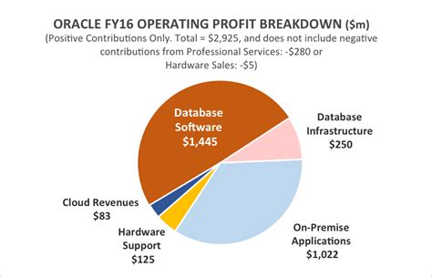 The Death Of The Commercial Database Oracles Dilemma Nyseorcl
