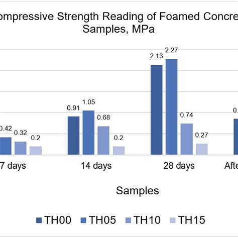 Reading Of Compressive Strength For Each Timber Foamed Concrete Mixture Download Scientific