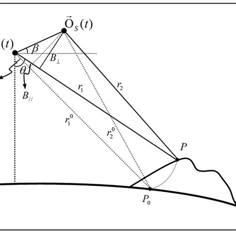Sketch Map Of Interferometric Synthetic Aperture Radar Insar Imaging Download Scientific