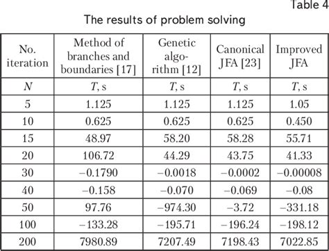 Table 4 From The Development Of Solution Search Method Using Improved Jumping Frog Algorithm