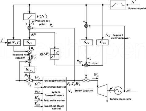 the new coordinated control structure download scientific diagram
