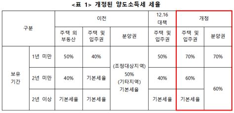 과도하게 높은 부동산 양도소득세 부담 이런 나라 없다 자유기업원