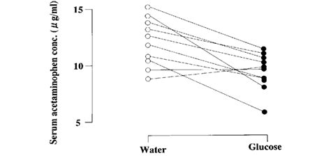 Gastric Emptying Expressed As The Serum Acetaminophen Concentration 45 Download Scientific