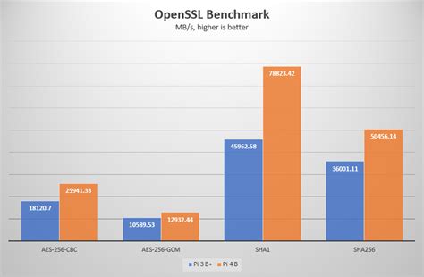 Raspberry Pi 4 B Review And Benchmark Whats Improved Over Pi 3 B Ibug