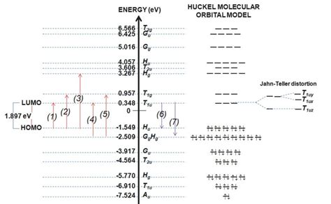 Schematic Of The Electronic Structure Of C60 As Calculated By The