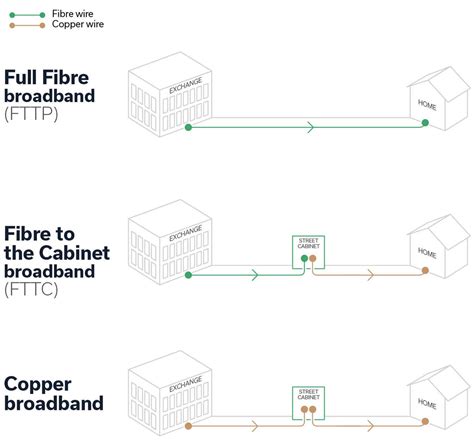 Fttp Vs Fttc What Does It All Mean Openreach