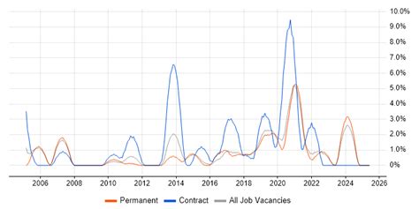 Risk Management Jobs In Horsham Co Occurring Skills And Salary Benchmarking It Jobs Watch