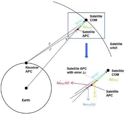 The Geometric Relation Of The Estimated Pcc Model Parameters