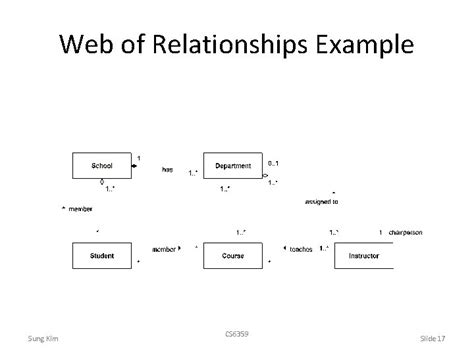 4 Basic Structural Modeling Relationships Overview Relationships Dependency