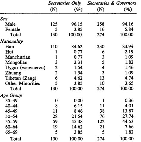 Distribution By Sex Nationality And Age Download Table
