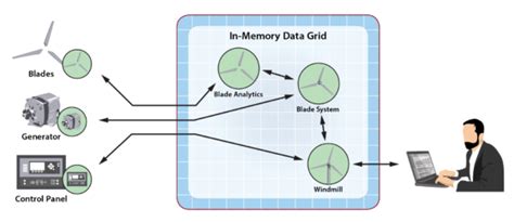 Blog Digital Twins Enable Seamless Use Of Edge Computing In Iot Scaleout Digital Twins