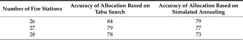 table 24 from the capacitated location allocation problem using the vaomp vector assignment