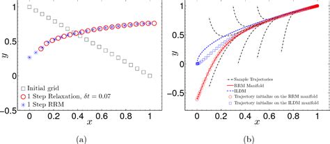 Figure 2 From The Global Relaxation Redistribution Method For Reduction Of Combustion Kinetics