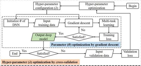 The General Framework For Deep Model Training Download Scientific