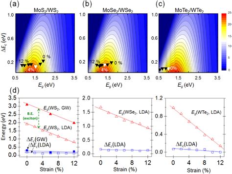 Strain Engineered Optoelectronic Properties Of 2d Transition Metal Dichalcogenide Lateral