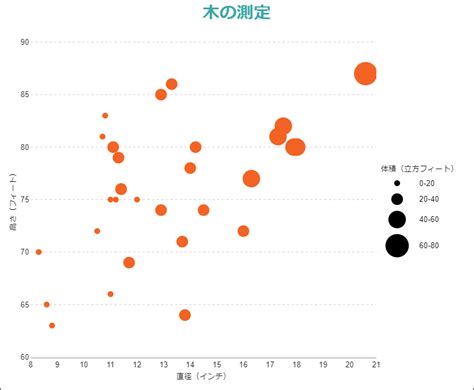 散布図とバブル Activereportsjs（アクティブレポートjs）ヘルプ Developer Tools〈開発支援ツール