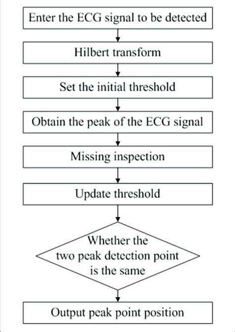 R Wave Detection Flow Chart Based On Hilbert And Dynamic Adaptive