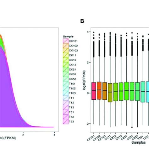 A The FPKM Density Distribution Reflects Each Sample S Protein Coding