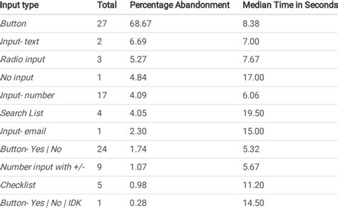 abandonment and time taken per question type download scientific diagram