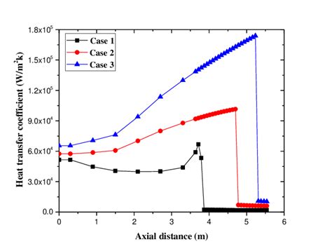 Heat Transfer Coefficient Comparison Between Numerical Results Of