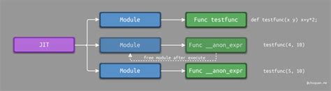 基于 Llvm 自制编译器4——代码优化器、jit 编译器 楚权的世界