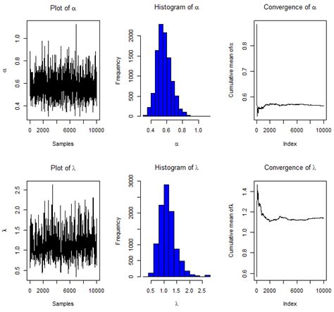 Plots of convergence of MCMC estimates for α and λ by using MH
