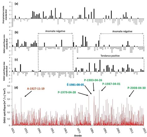 Présentation des séries temporelles du débit spécifique a minimal et