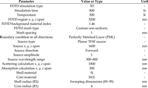 Parameters Related To Fdtd Simulation Download Scientific Diagram
