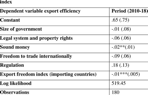 Structural Equation Modelling Sem On Export Efficiency With Economic