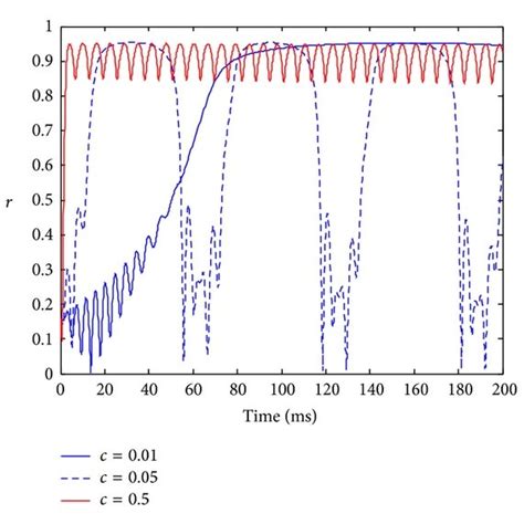 The Evolution Of The Amplitude Of The Order Parameter With Respect To