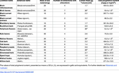 Characteristics Of Extraction Procedure And Total Phenolic Content In