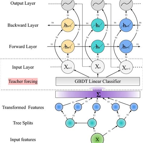 A Principle Schematic Diagram Of Gradient Boosting Download