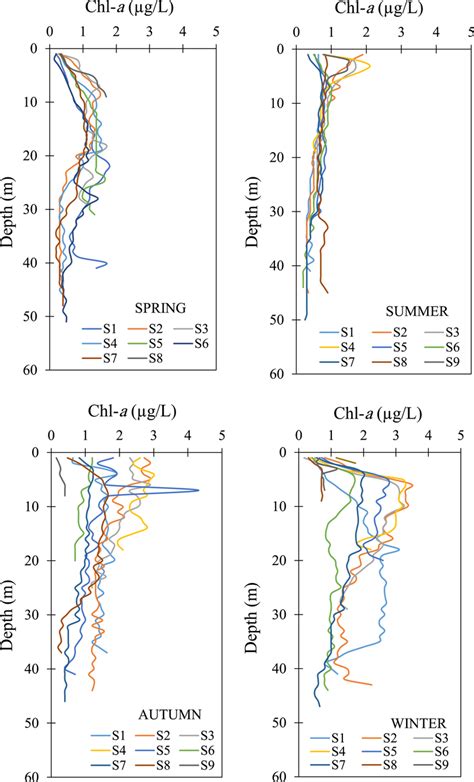 Seasonal Variation Of Deep Chlorophyll‐a Maxima And Their Occurrence Download Scientific