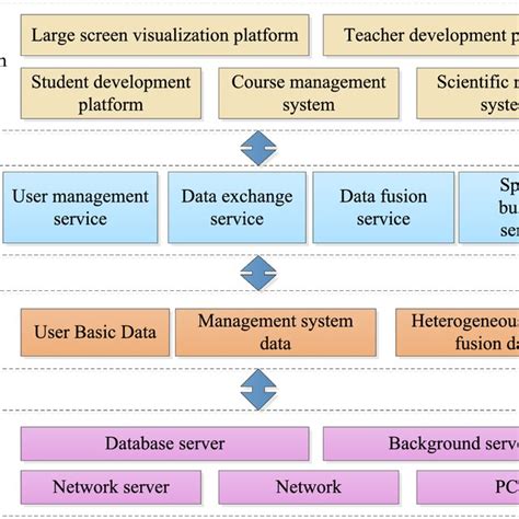 Architecture Design Of English Teaching Management Data Analysis System