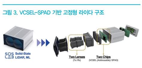 오토저널 자율주행 차량용 라이다 센서 기술 동향 글로벌오토뉴스