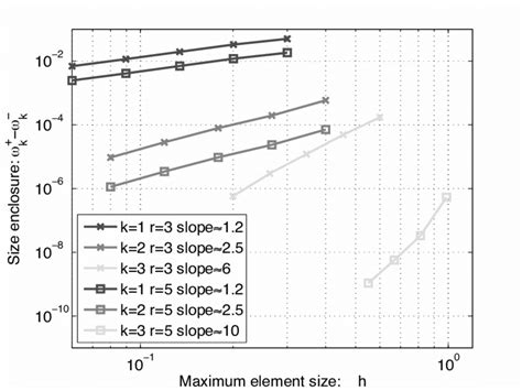 compared order of approximation for different eigenvalues in the regioñ
