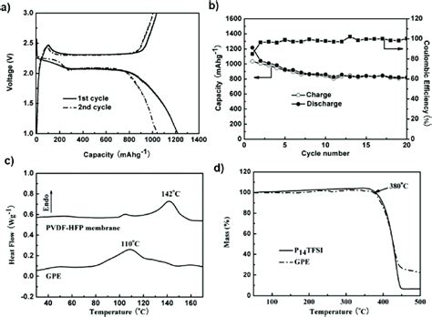 A Charge Discharge Curves And B Cycling Performance Of The Ligpes
