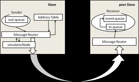 Routing The Message To A Remote Receiver Download Scientific Diagram