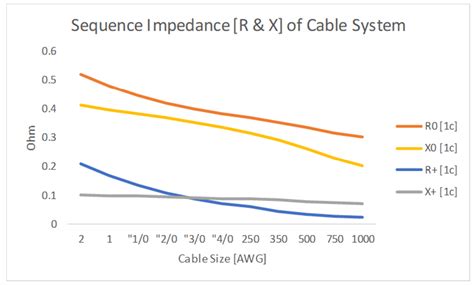 Positive And Zero Sequence Impedance Of Cable Voltage Disturbance
