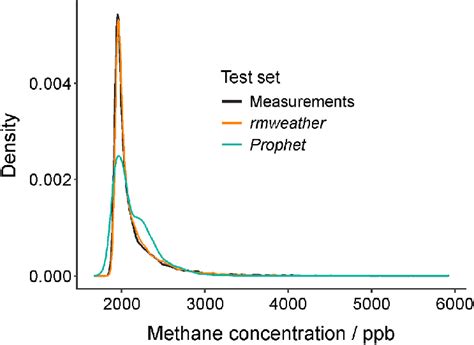 Density Plot Of The Distribution Of Ch 4 Concentrations Within The Test