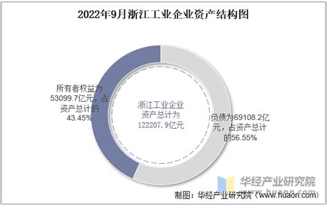 2022年9月浙江工业企业单位数量、资产结构及利润统计分析华经情报网华经产业研究院