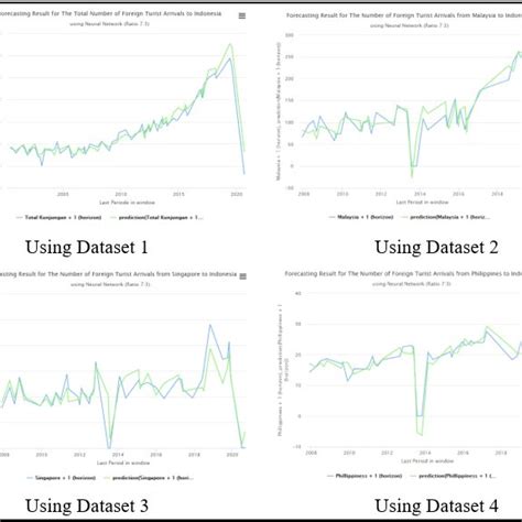 forecasting result using neural network split data ratio of 7 3
