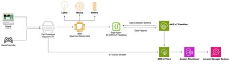 Building A Connected Car Physical Prototype With Aws Iot Services The