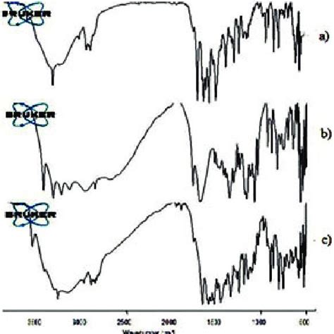 Ir Spectra Of A Atorvastatin B Ascorbic Acid C Atorvastatin Ascorbic