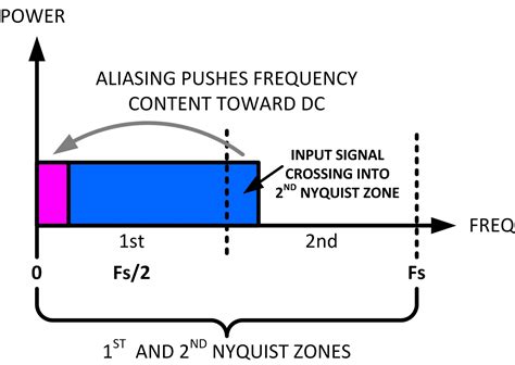 Beyond The First Nyquist Zone Analog Technical Articles Ti E2e Support Forums
