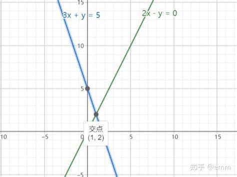 Mit线性代数 1 线性方程组 矩阵 知乎