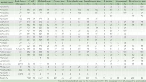 Resistance Pattern Of Uropathogens To Antimicrobials At The Four